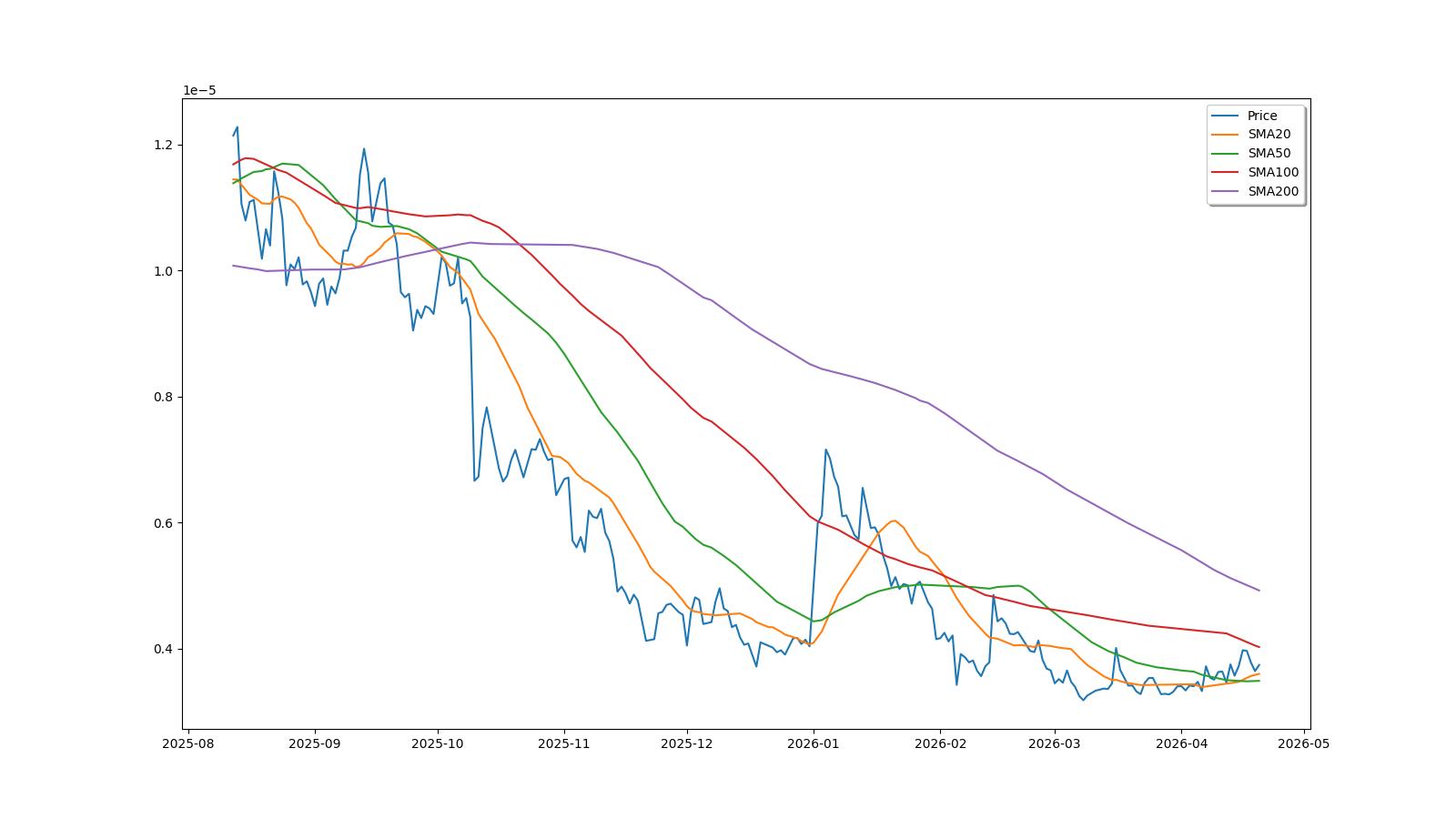페페 Simple Moving Averages