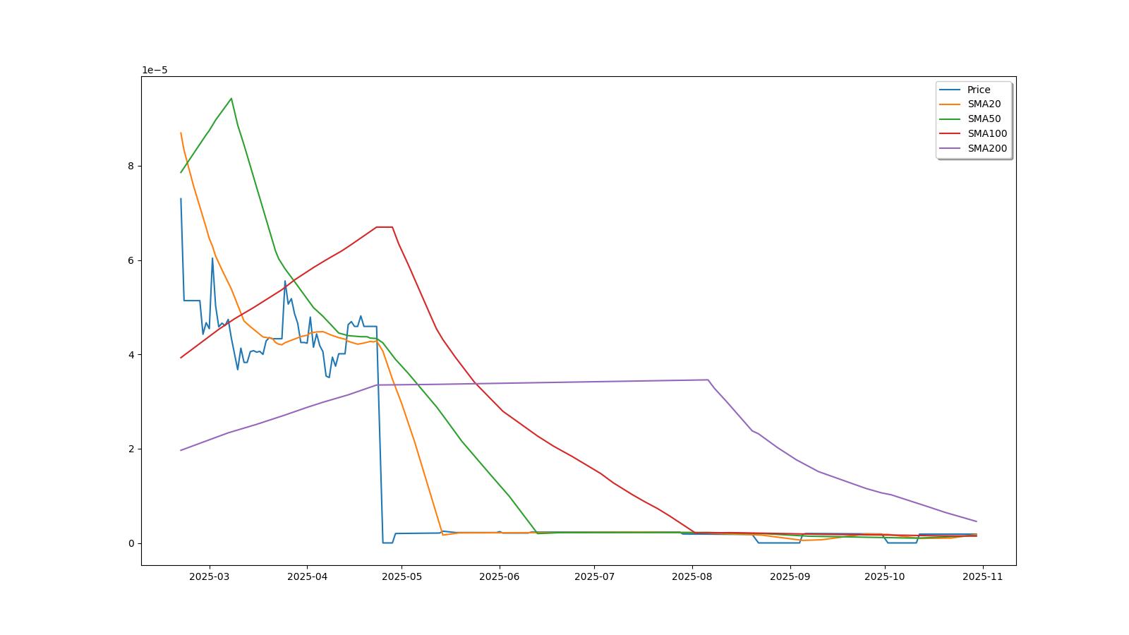 PepeAI Simple Moving Averages
