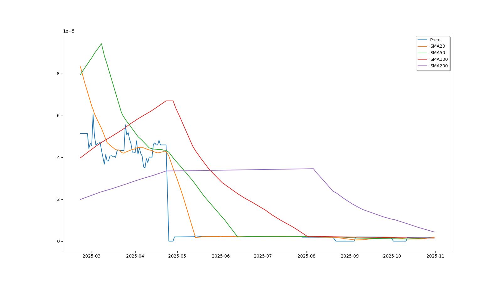 PepeAI Simple Moving Averages