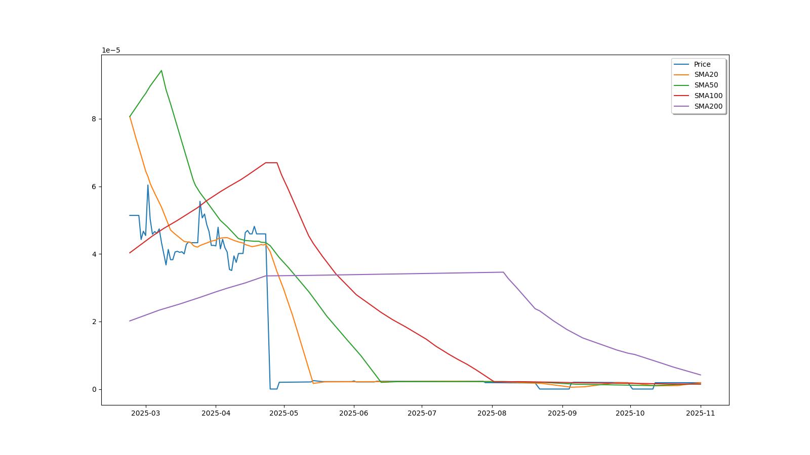 PepeAI Simple Moving Averages