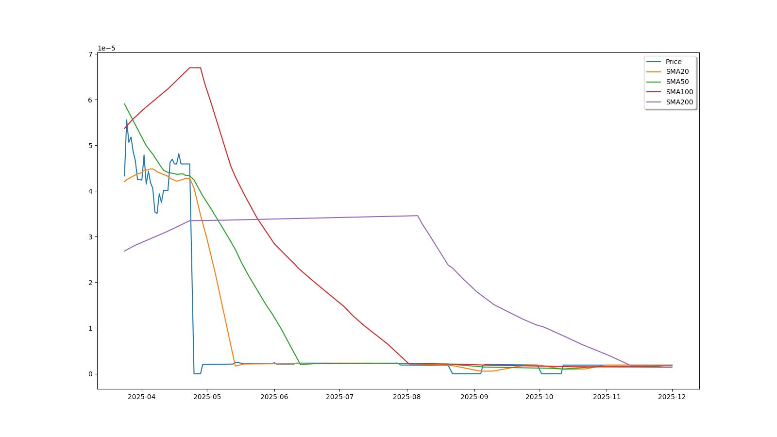 PepeAI Simple Moving Averages