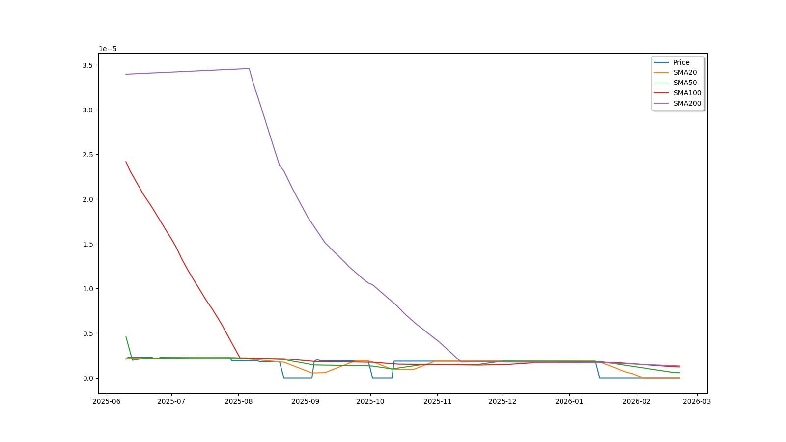 PepeAI Simple Moving Averages
