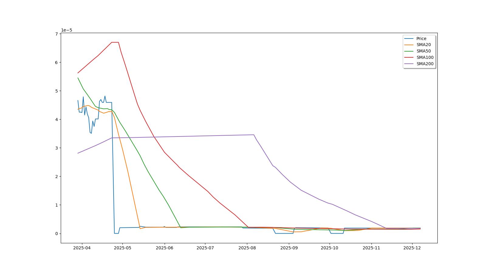 PepeAI Simple Moving Averages