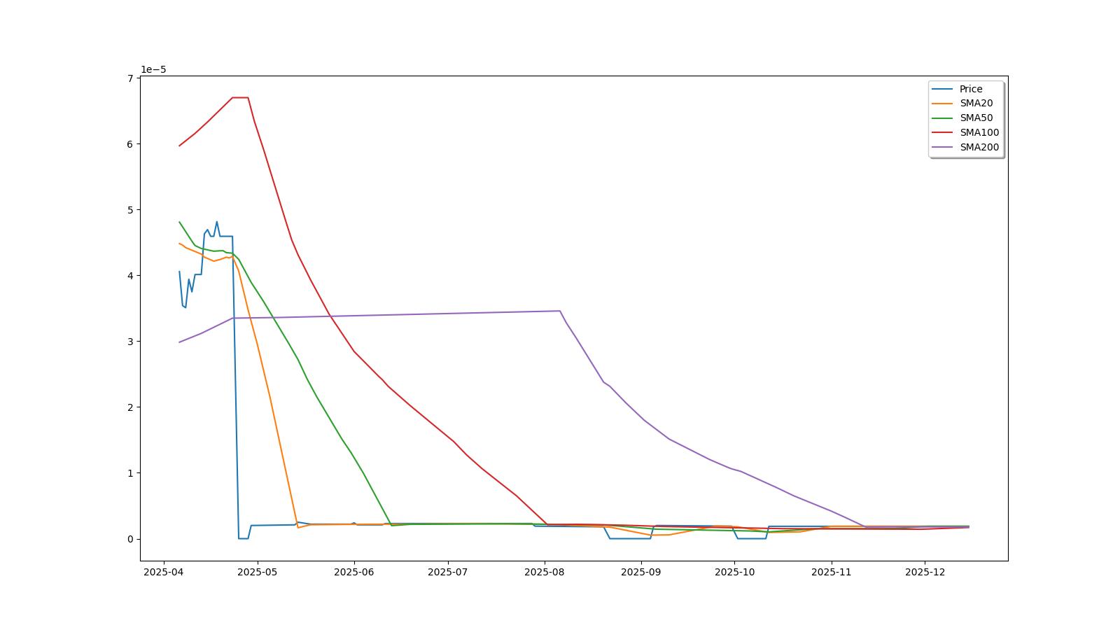 PepeAI Simple Moving Averages