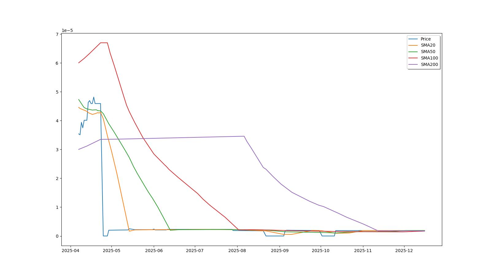 PepeAI Simple Moving Averages