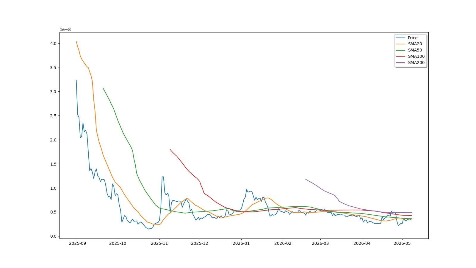 PEPECASH (pepecash.live) Simple Moving Averages