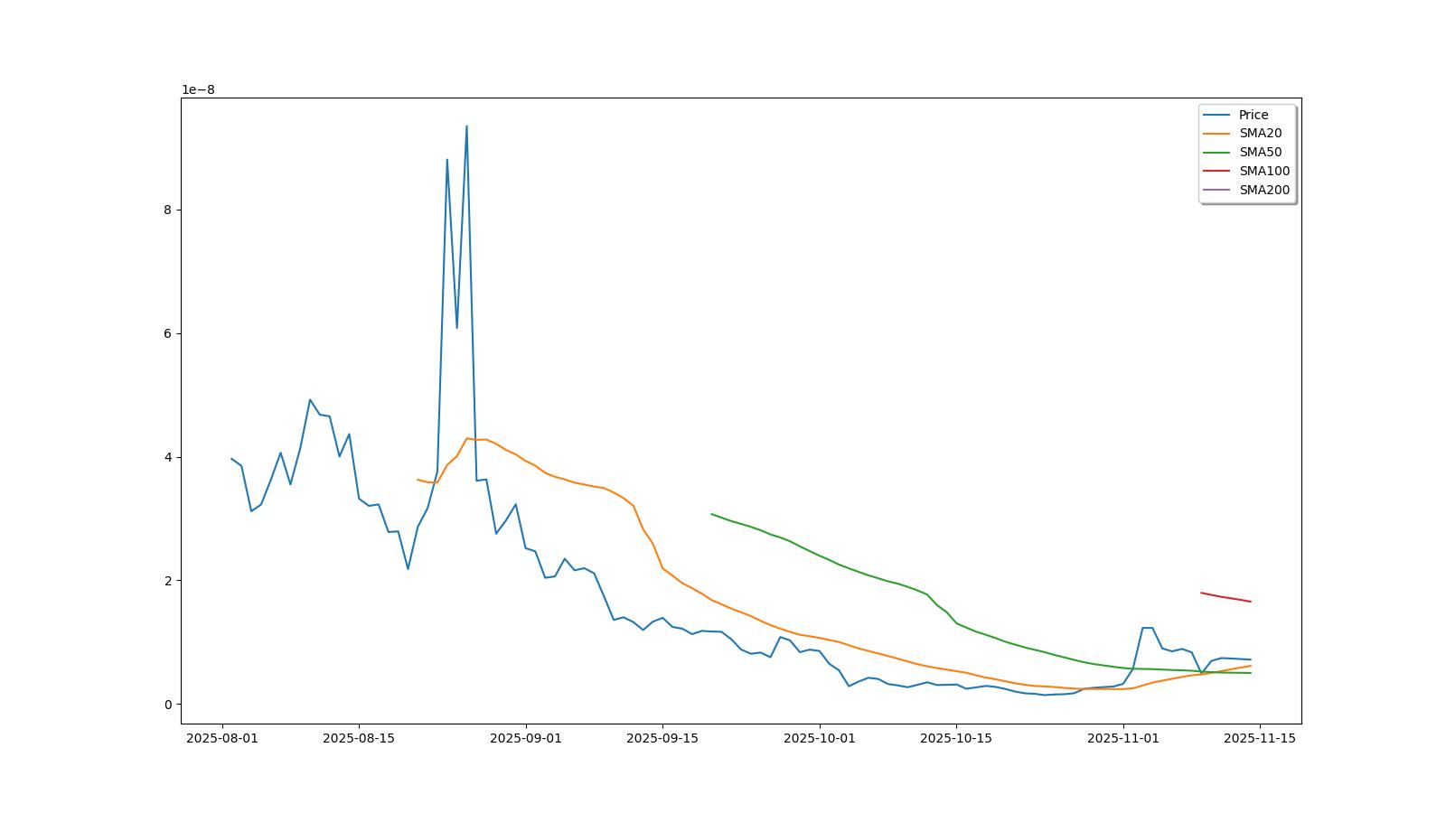 PEPECASH (pepecash.live) Simple Moving Averages