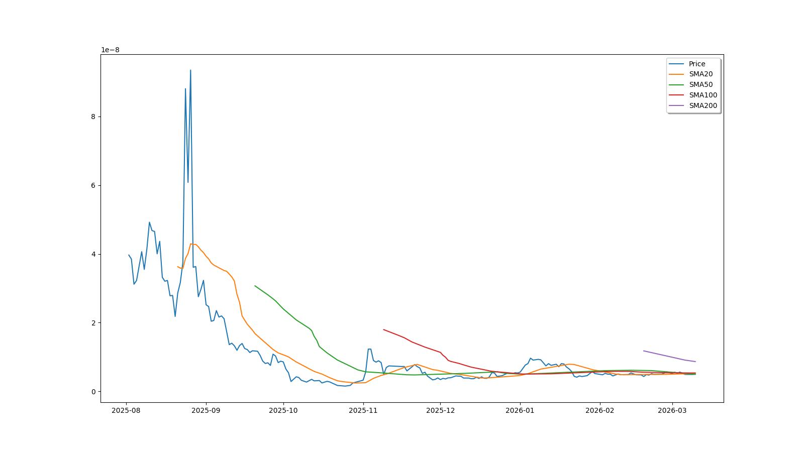 PEPECASH (pepecash.live) Simple Moving Averages