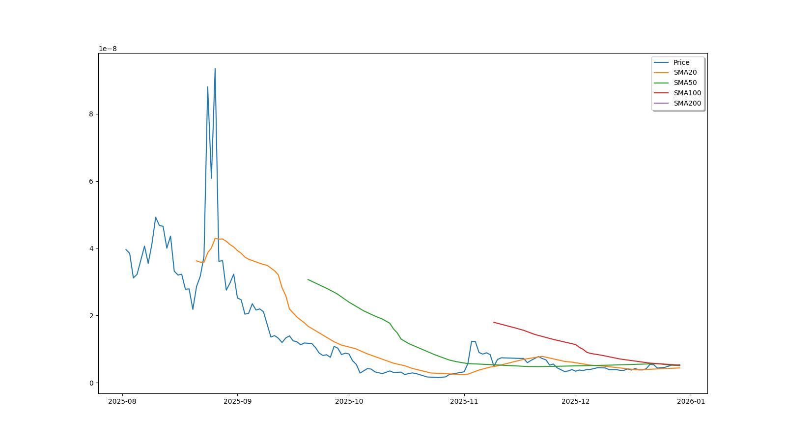 PEPECASH (pepecash.live) Simple Moving Averages