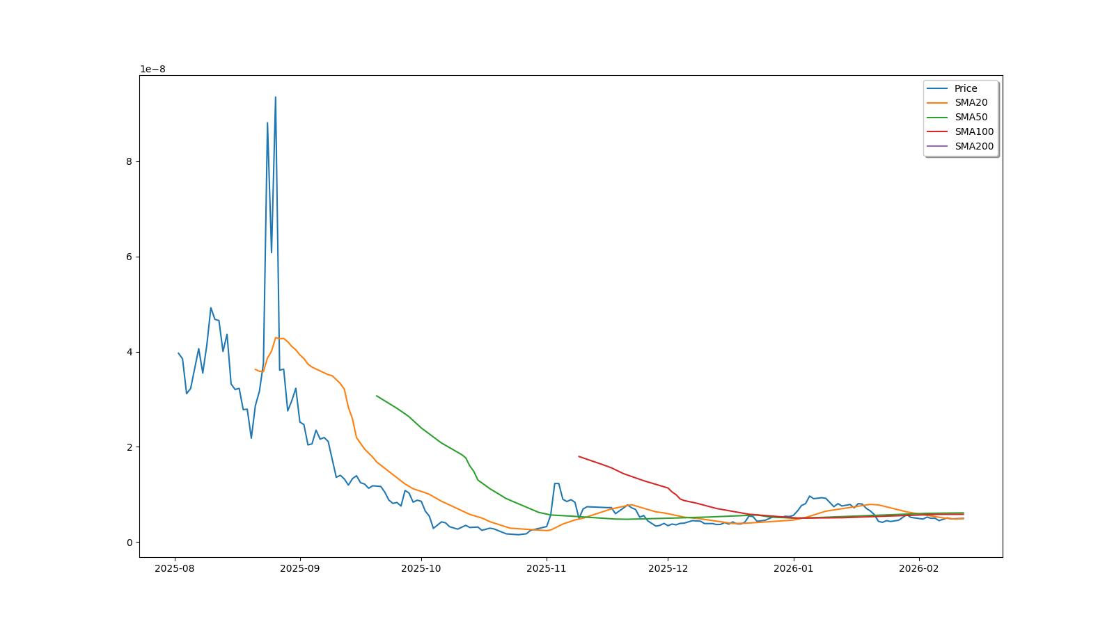 PEPECASH (pepecash.live) Simple Moving Averages