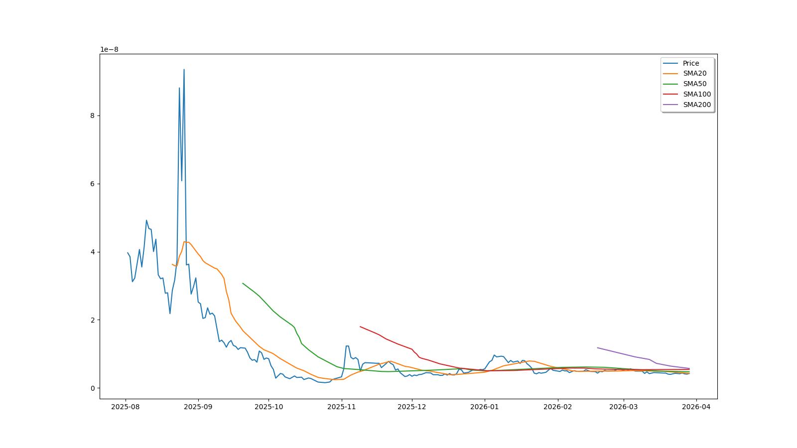 PEPECASH (pepecash.live) Simple Moving Averages
