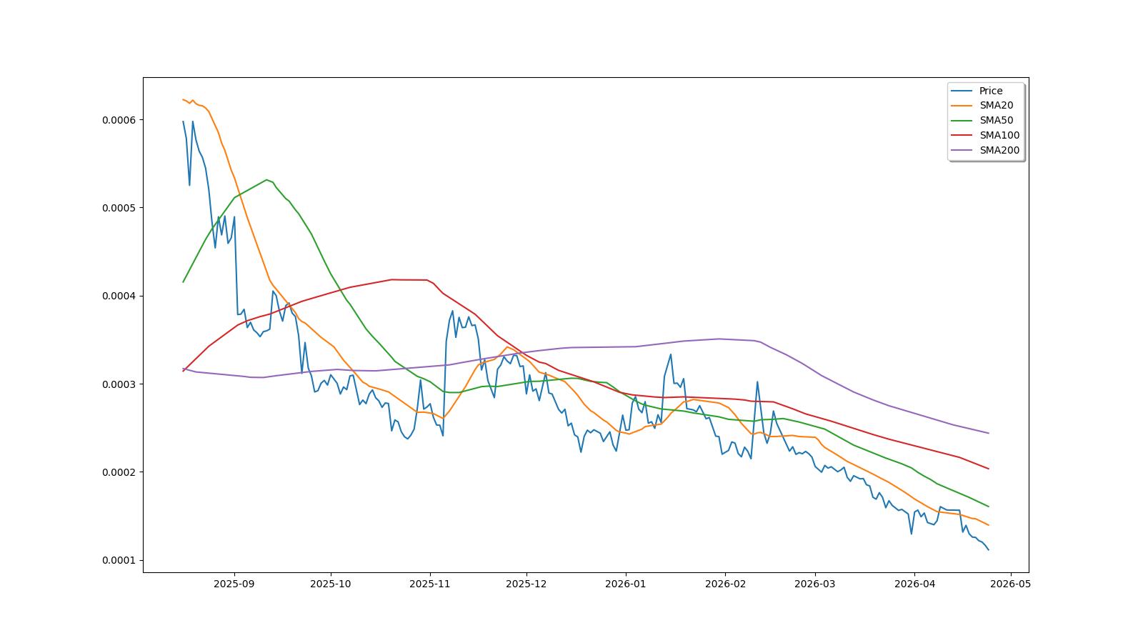 Pepecoin Simple Moving Averages