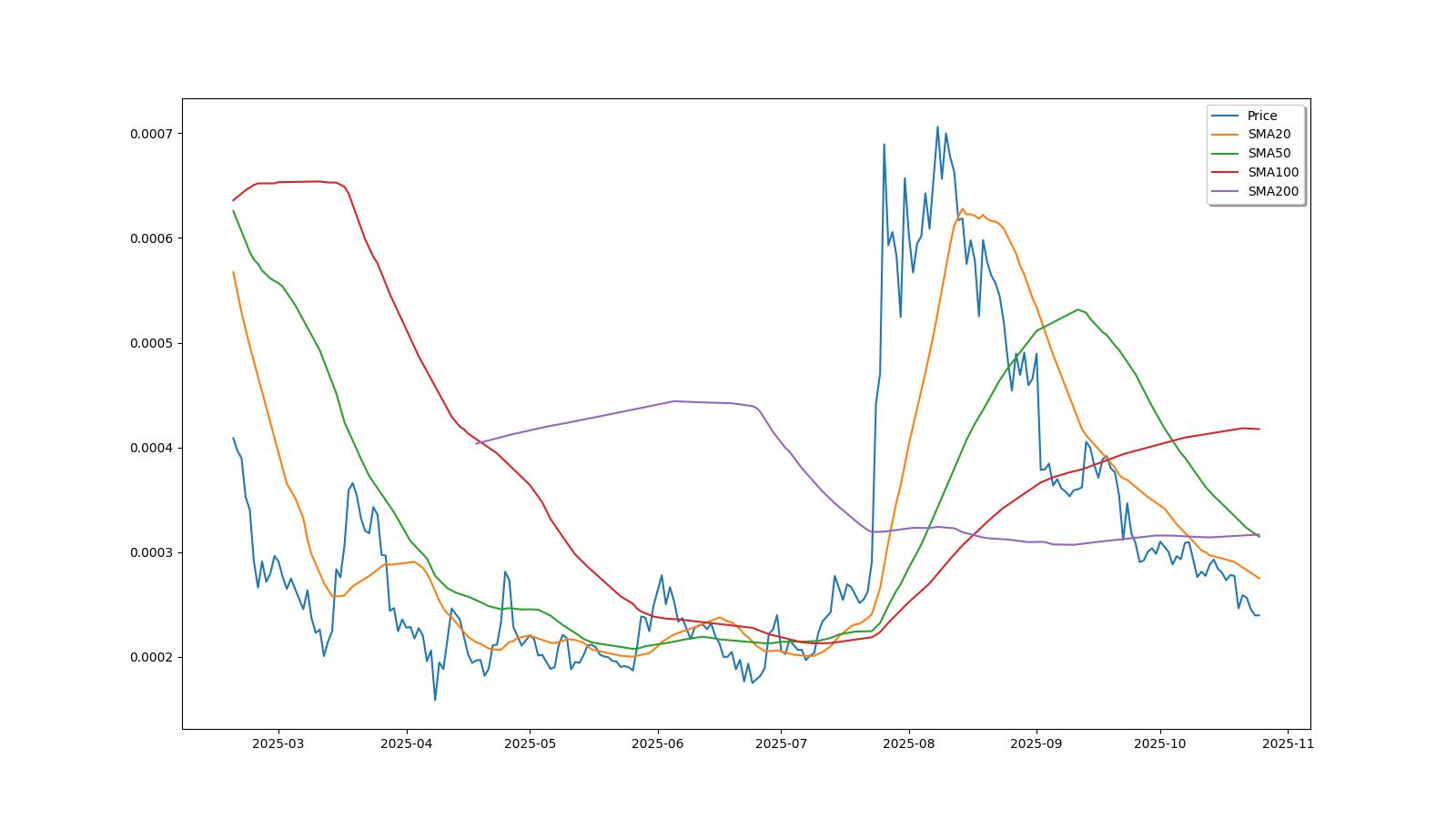 Pepecoin Simple Moving Averages