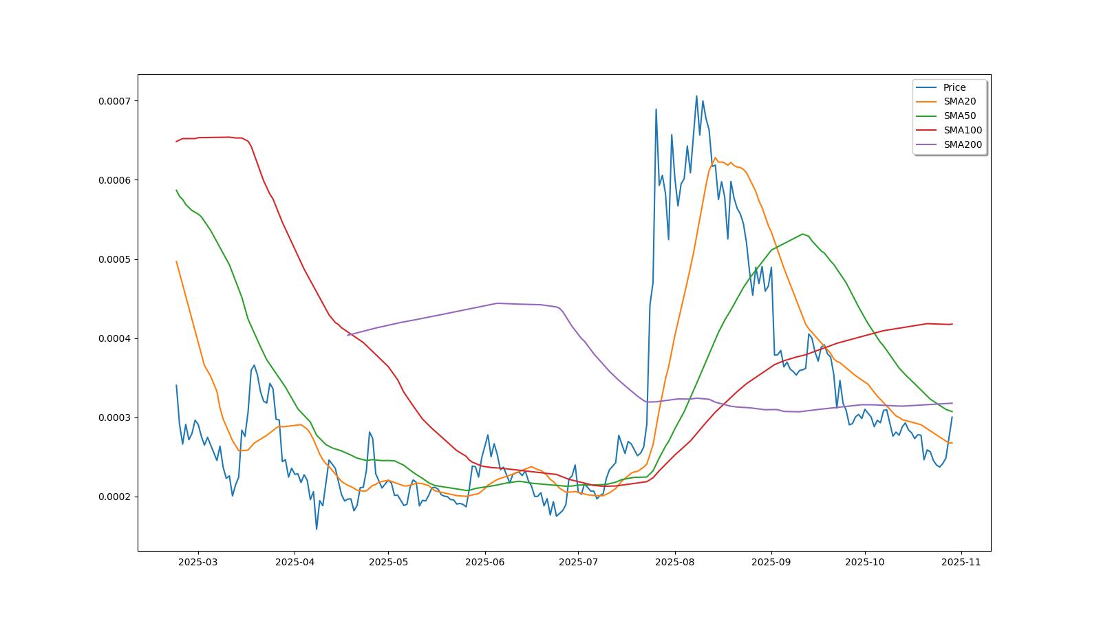 Pepecoin Simple Moving Averages