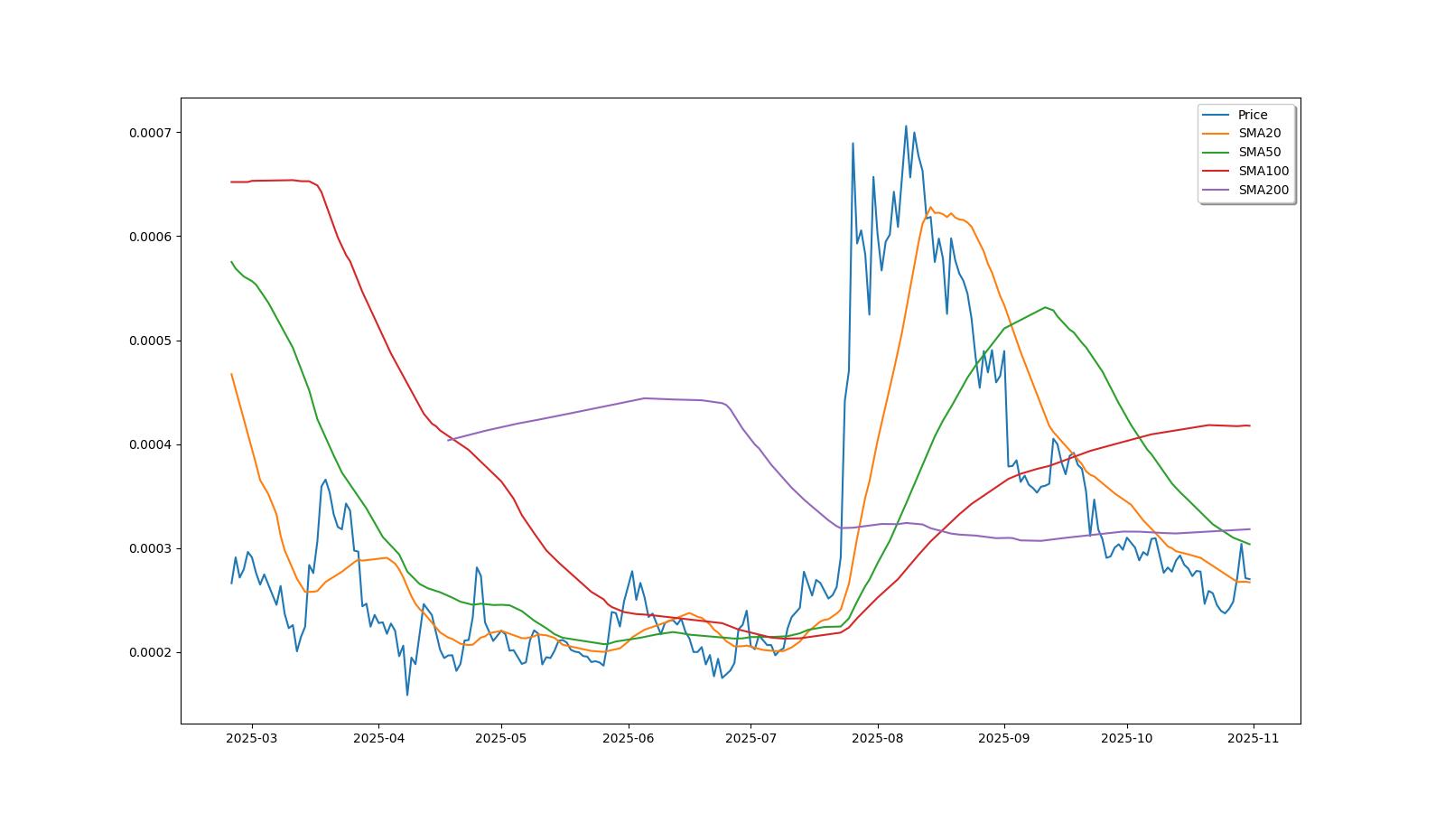 Pepecoin Simple Moving Averages
