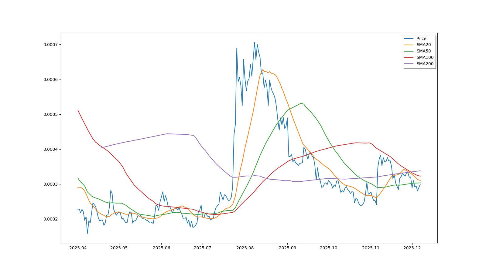 Pepecoin Simple Moving Averages