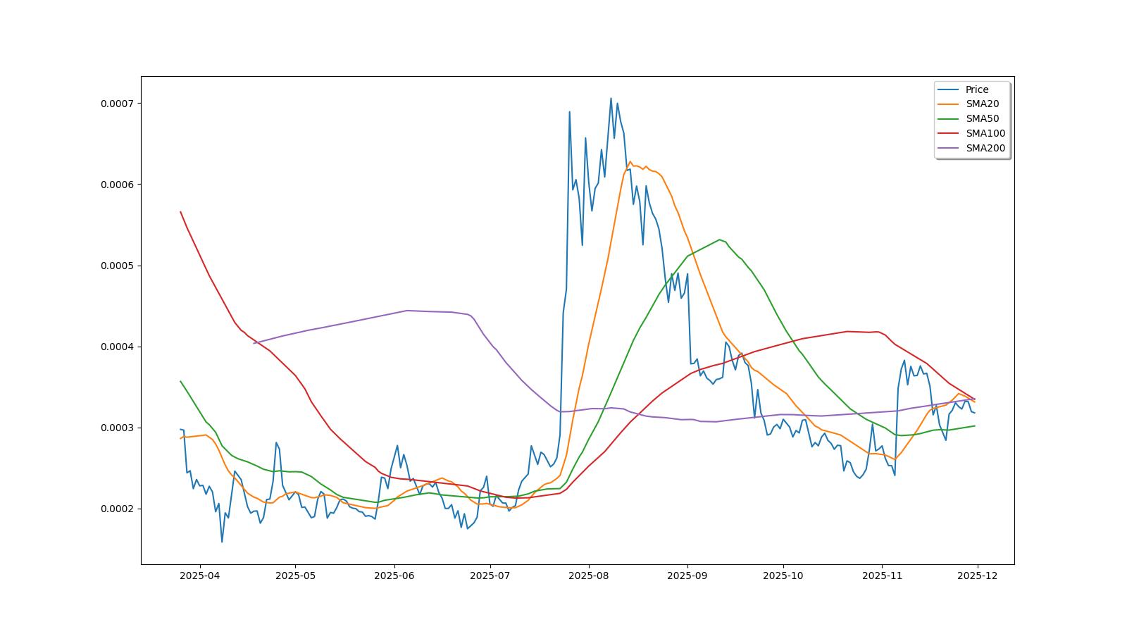 Pepecoin Simple Moving Averages