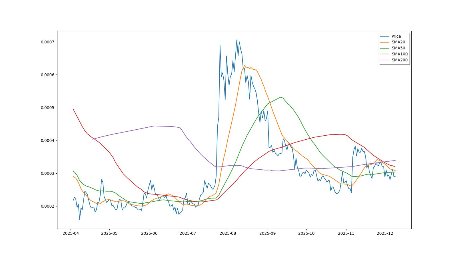 Pepecoin Simple Moving Averages