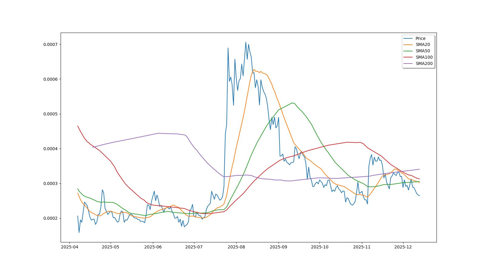 Pepecoin Simple Moving Averages