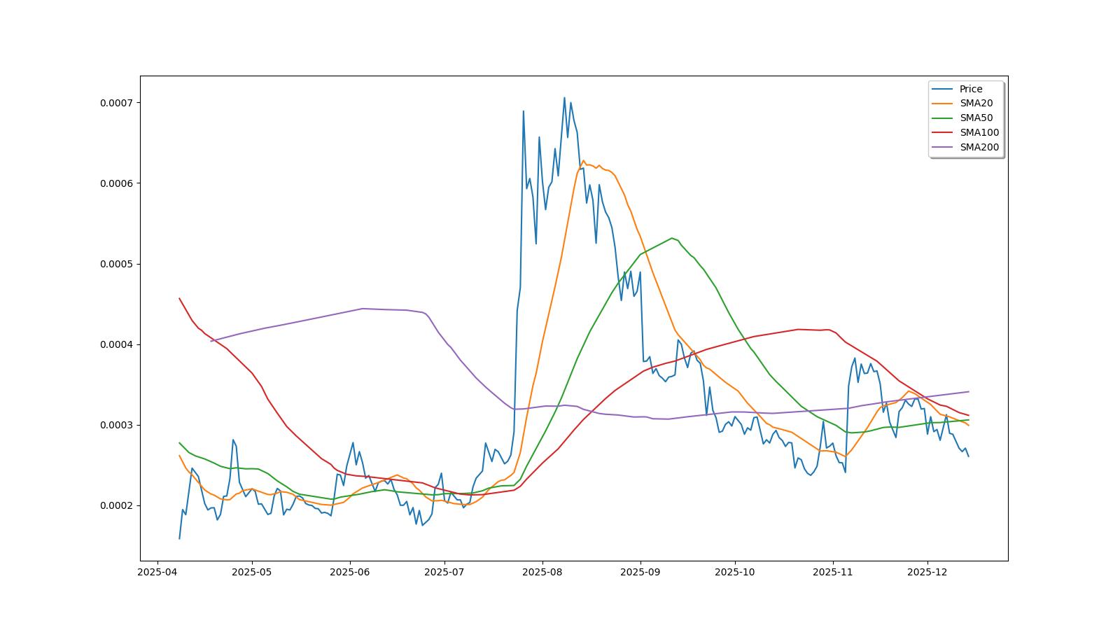 Pepecoin Simple Moving Averages