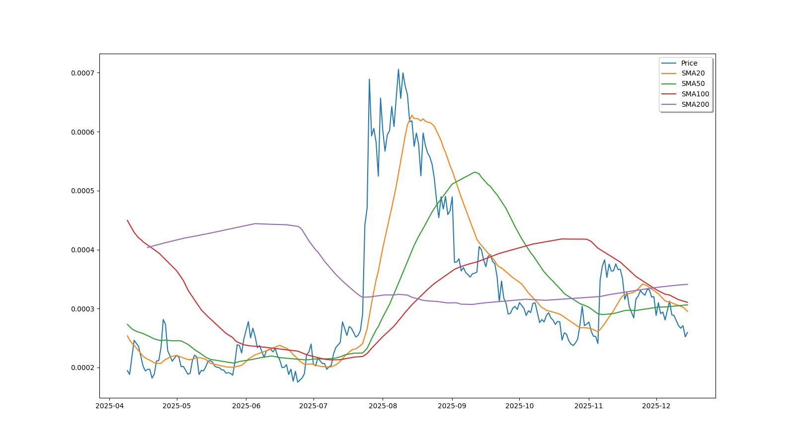 Pepecoin Simple Moving Averages