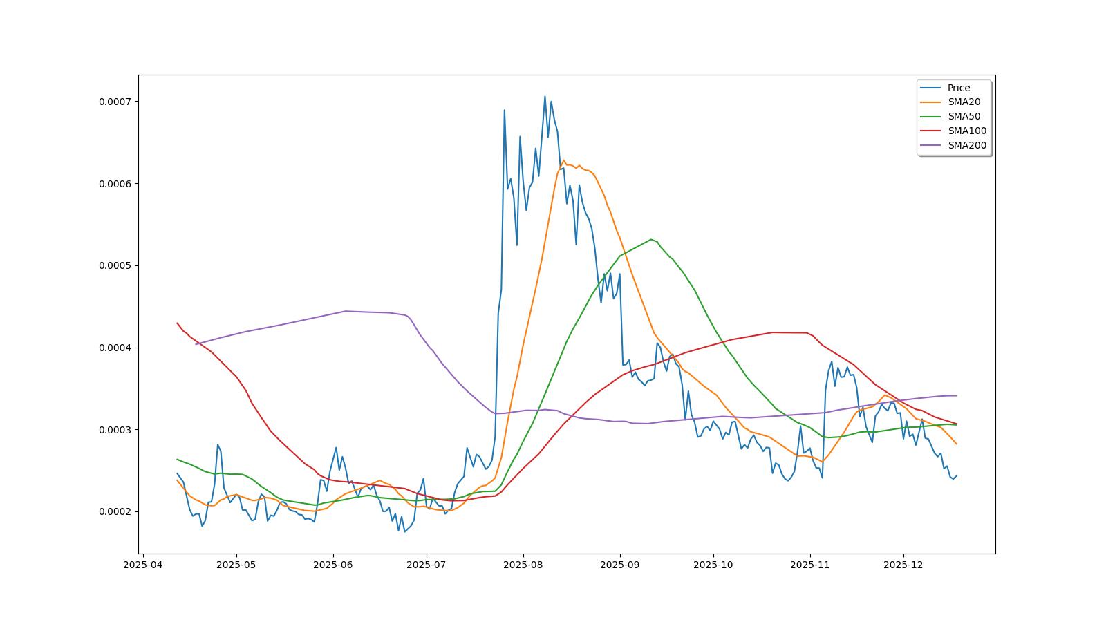Pepecoin Simple Moving Averages