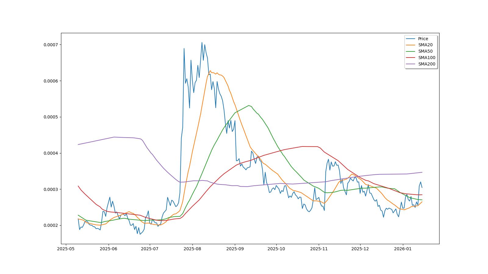 Pepecoin Simple Moving Averages
