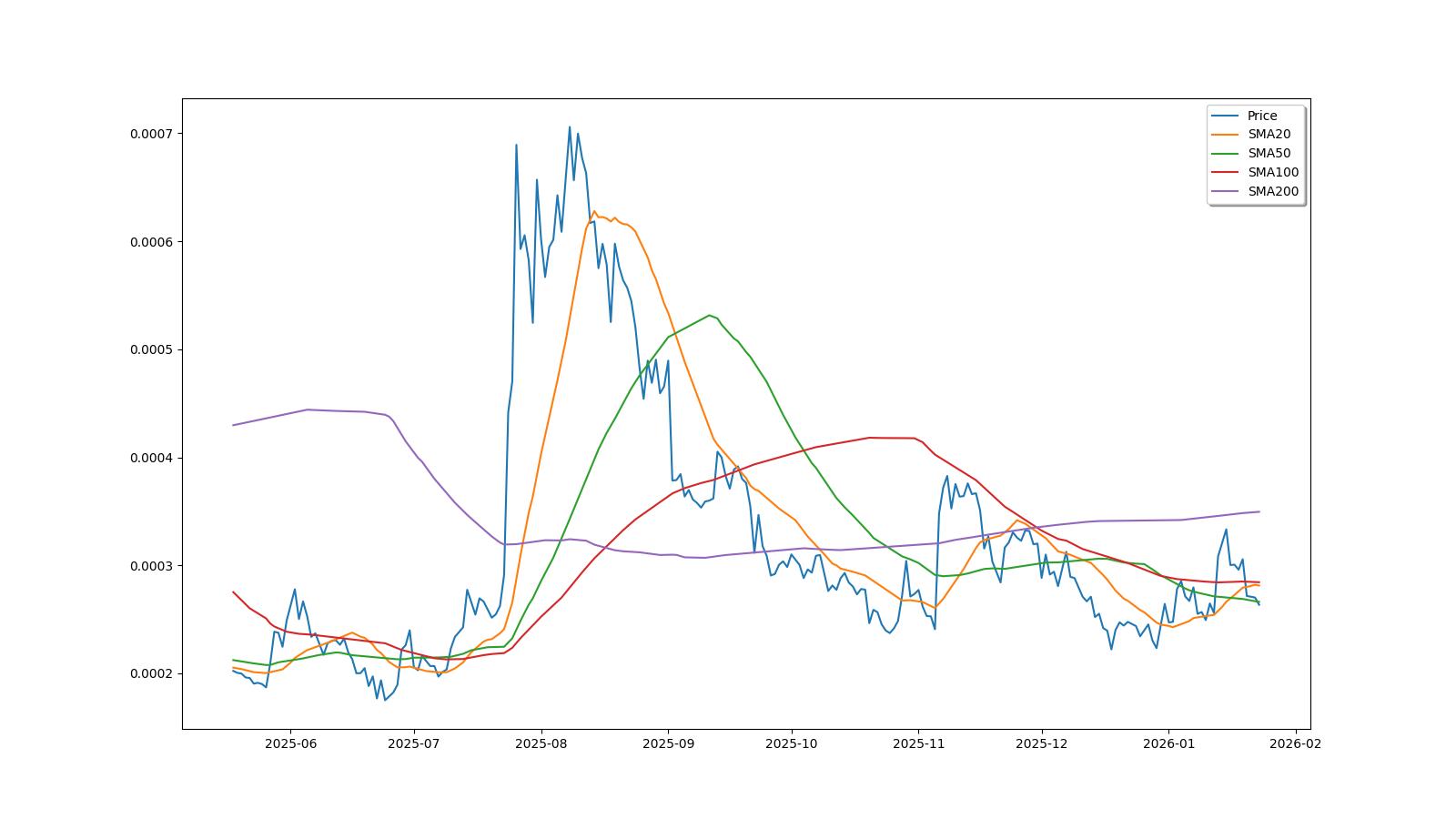 Pepecoin Simple Moving Averages