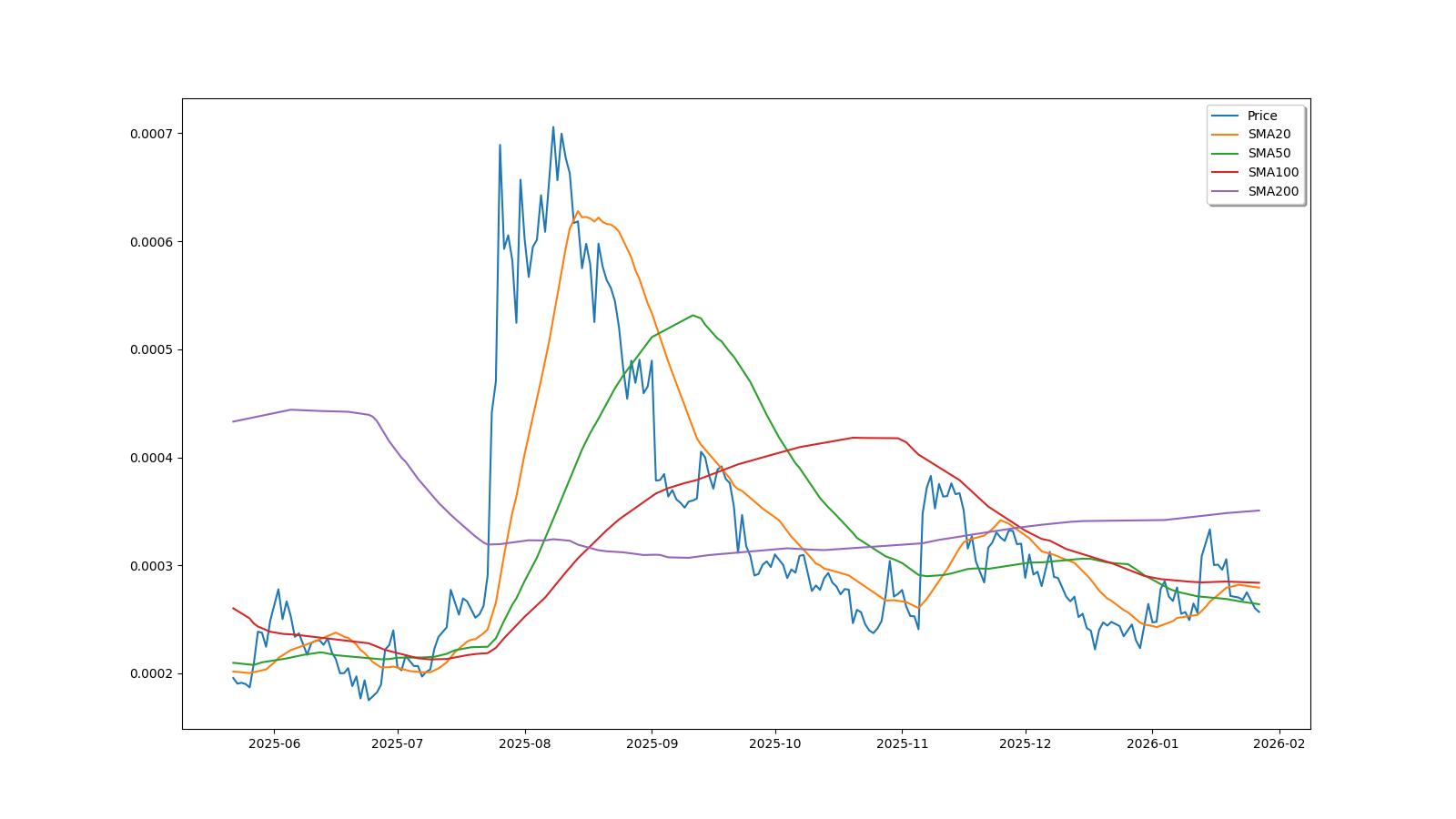 Pepecoin Simple Moving Averages