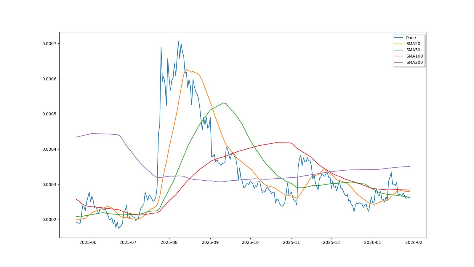 Pepecoin Simple Moving Averages