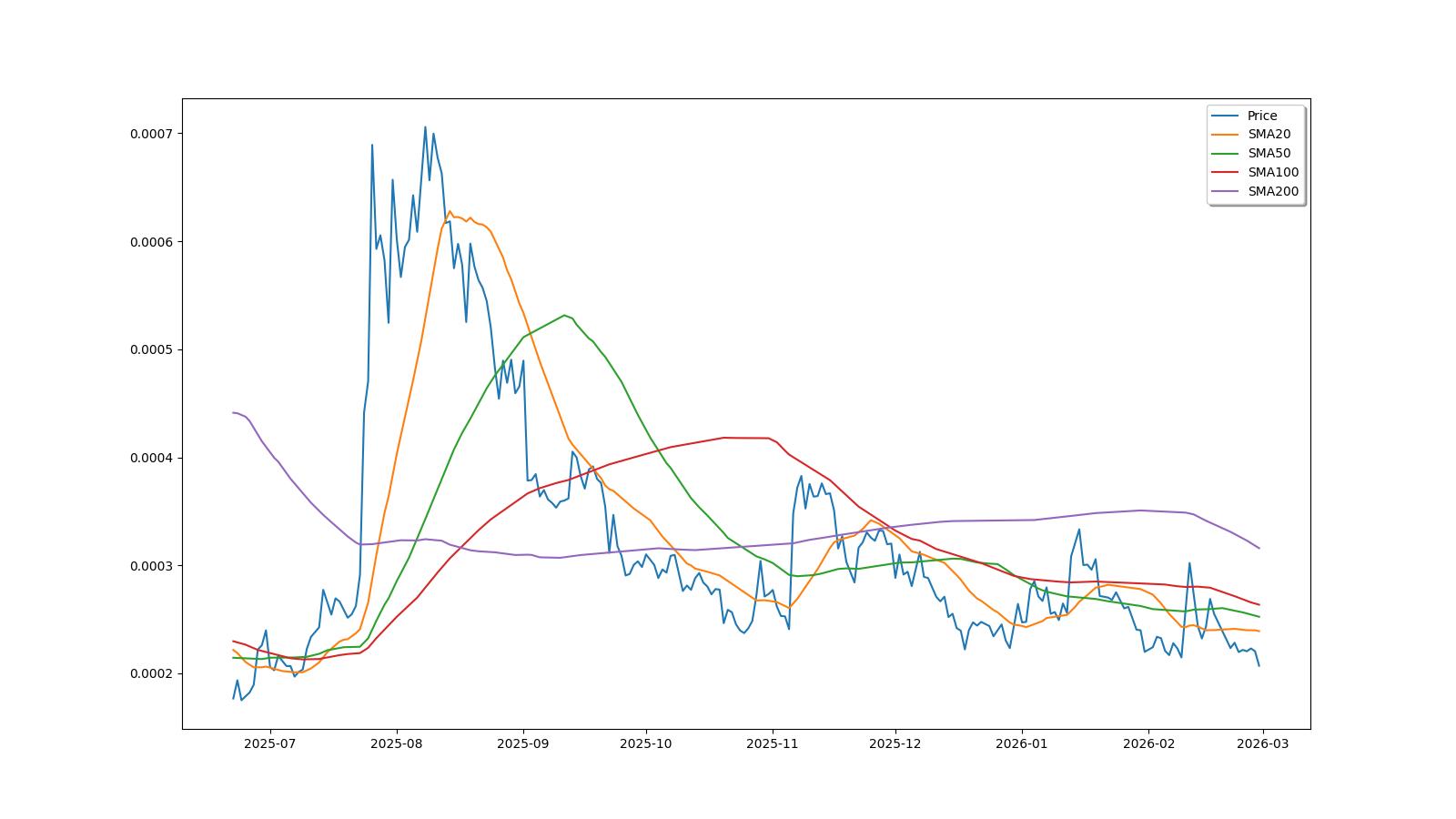 Pepecoin Simple Moving Averages