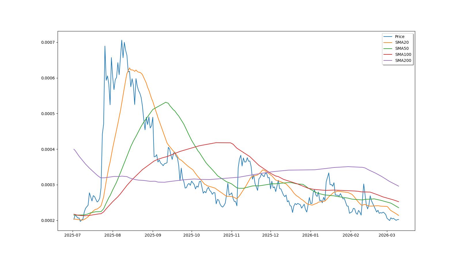 Pepecoin Simple Moving Averages