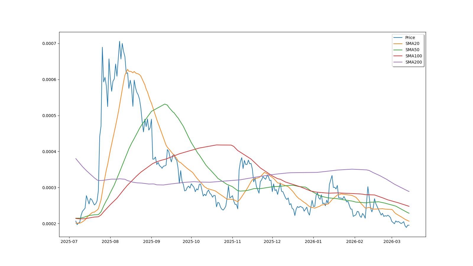 Pepecoin Simple Moving Averages