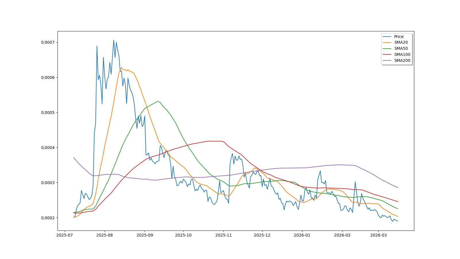 Pepecoin Simple Moving Averages