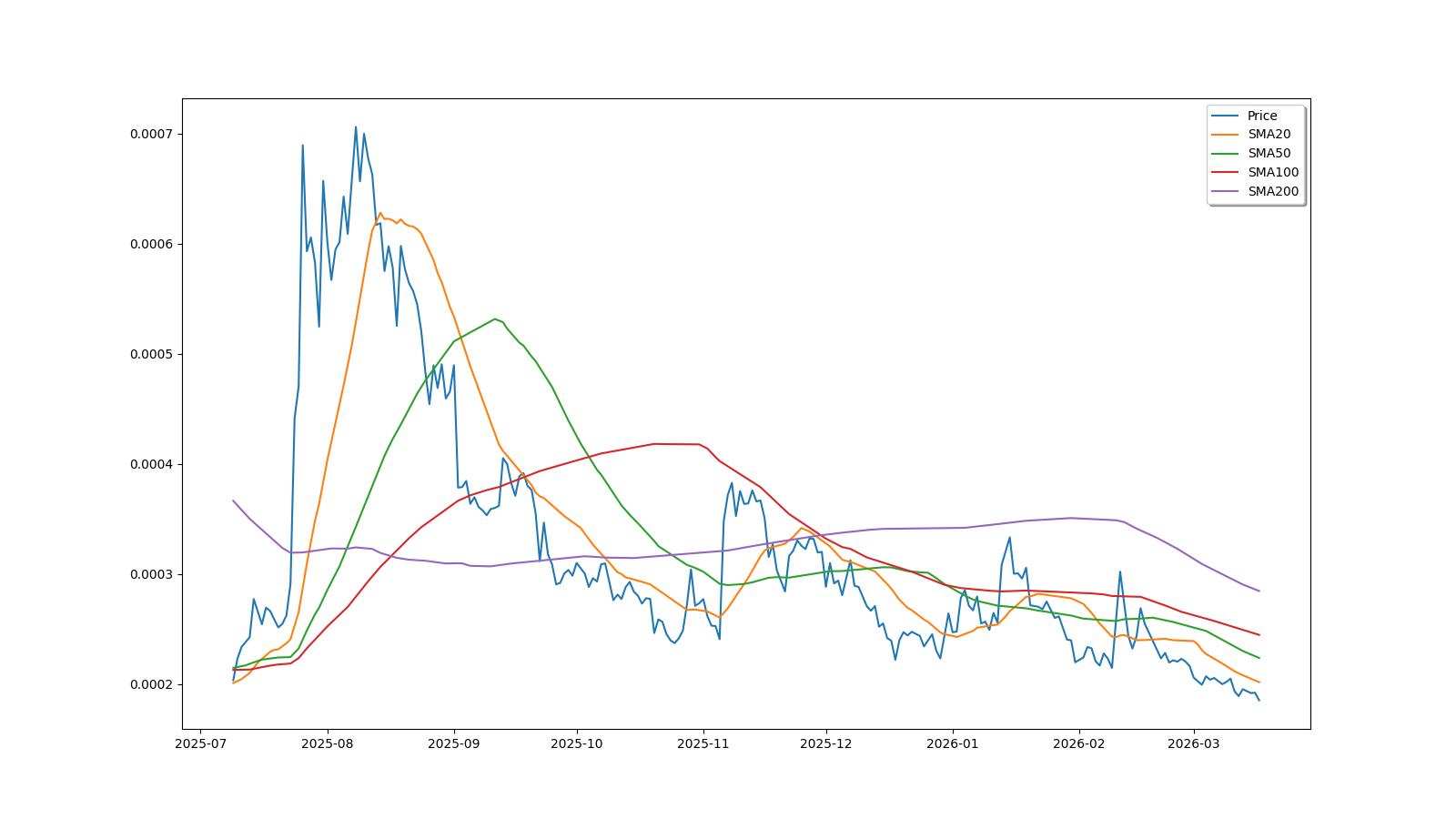 Pepecoin Simple Moving Averages