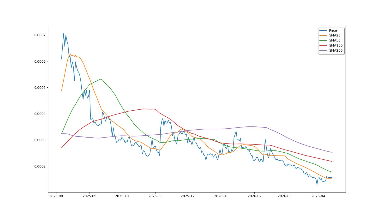 Pepecoin Simple Moving Averages