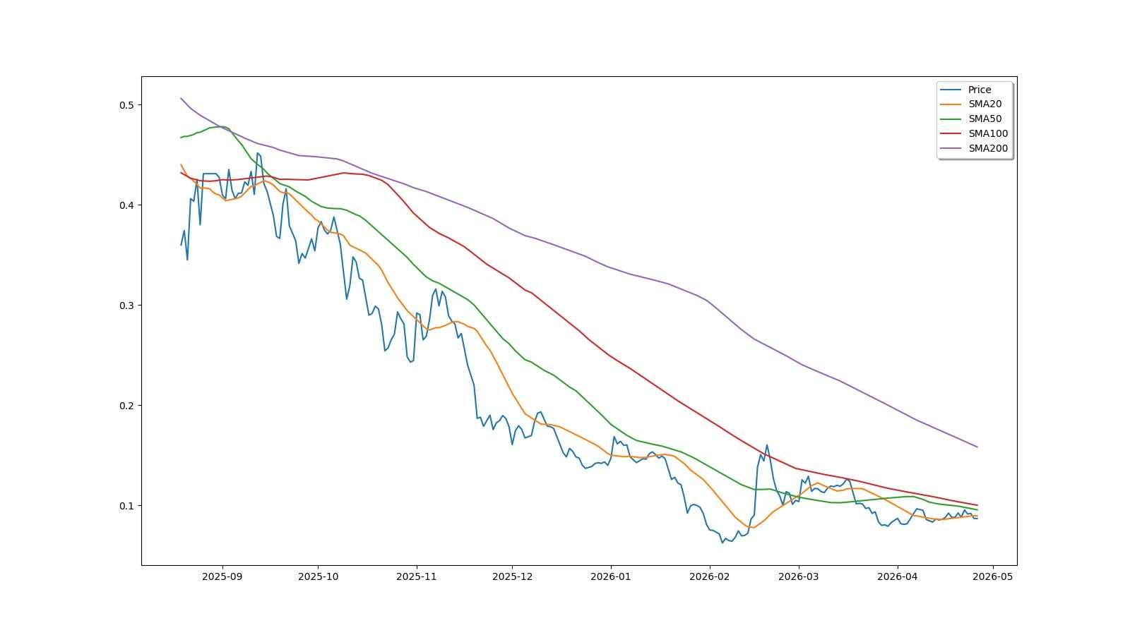 PepeCoin Simple Moving Averages