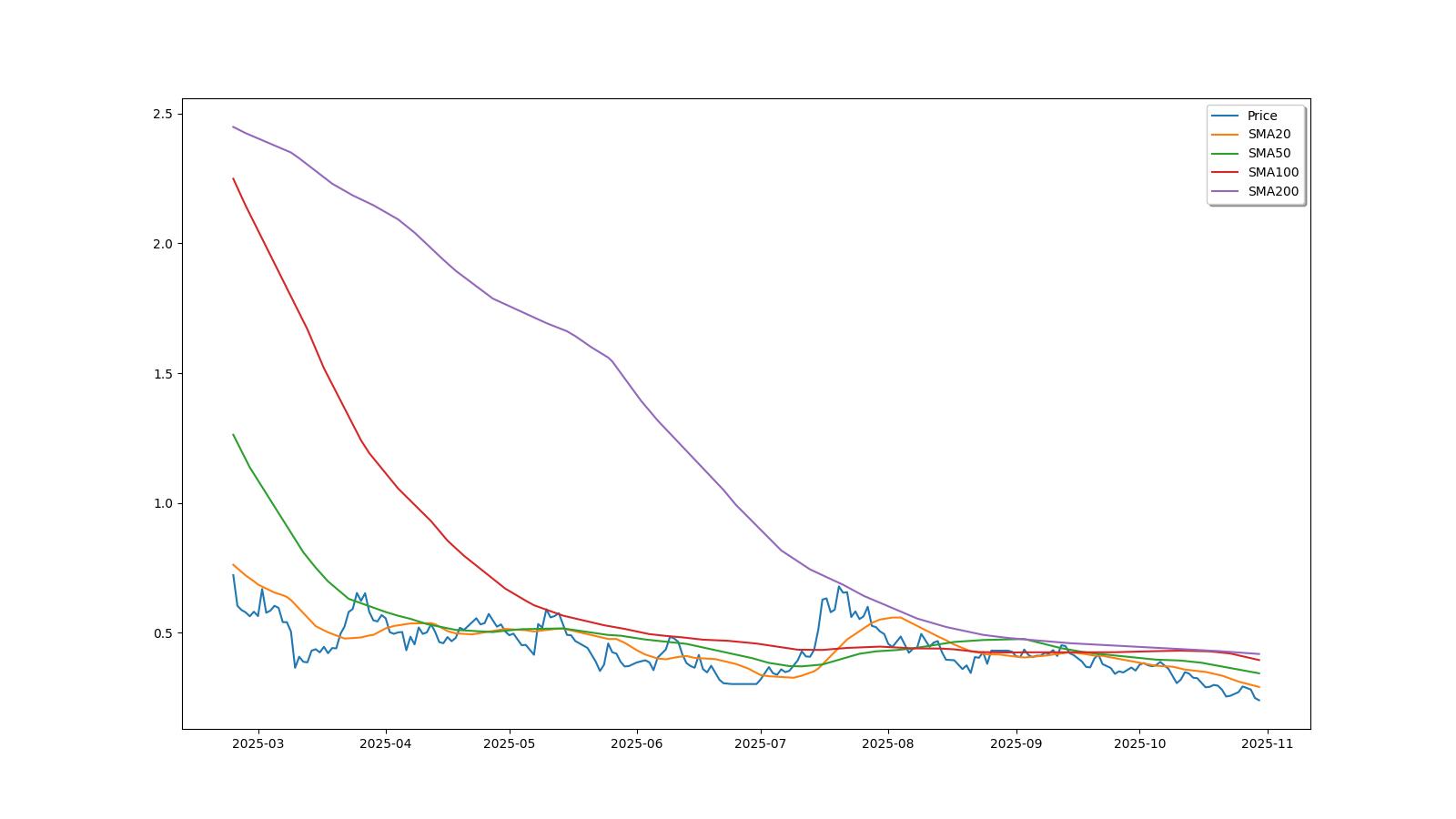 PepeCoin Simple Moving Averages