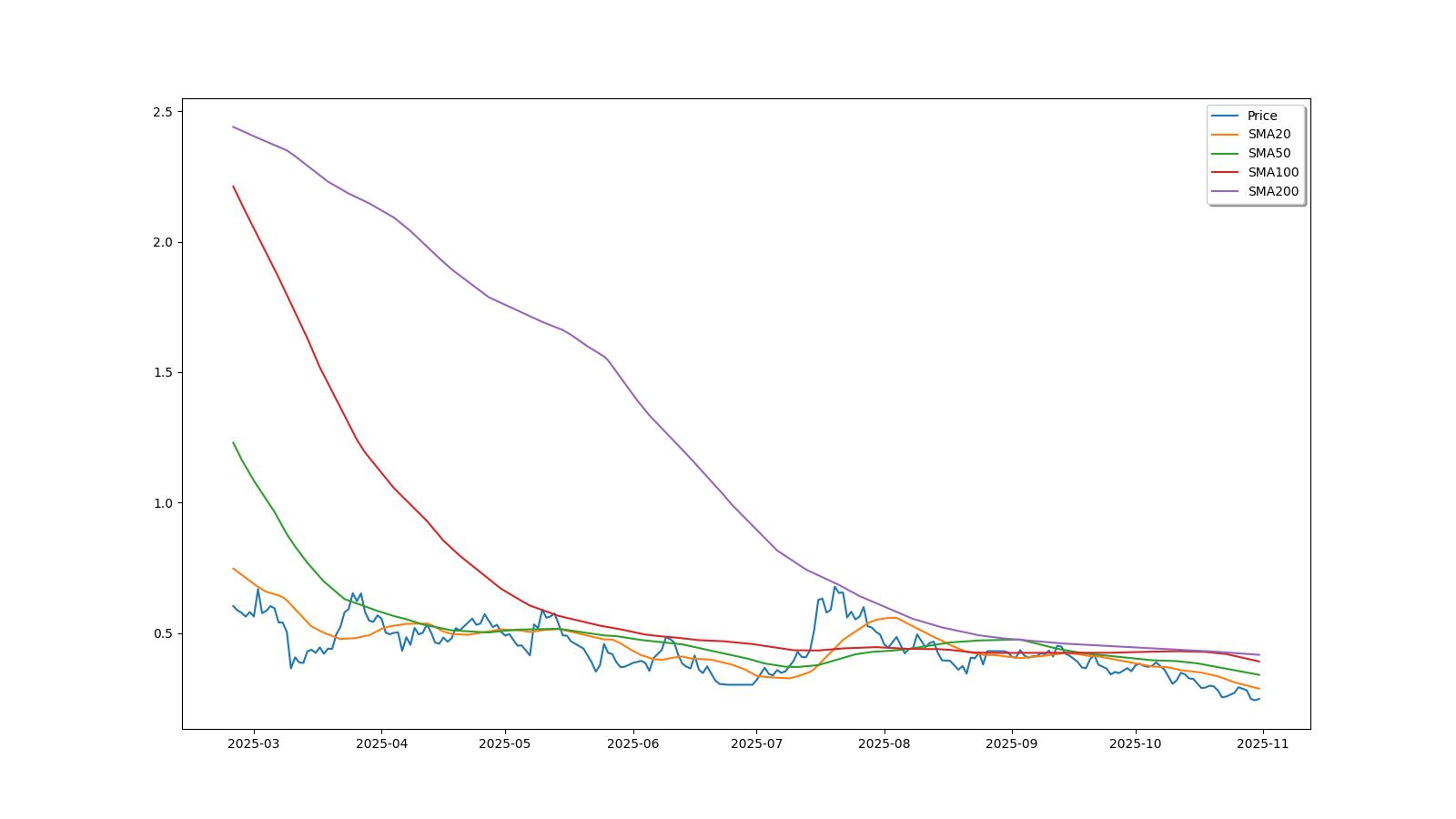 PepeCoin Simple Moving Averages