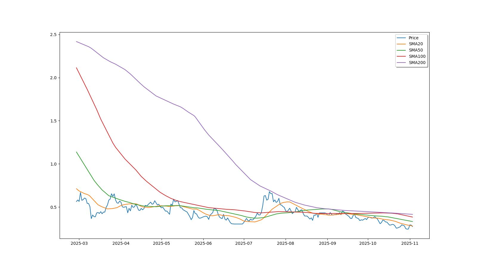 PepeCoin Simple Moving Averages