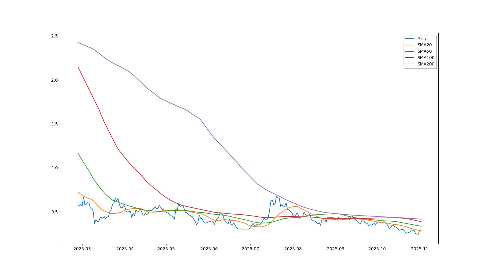 PepeCoin Simple Moving Averages