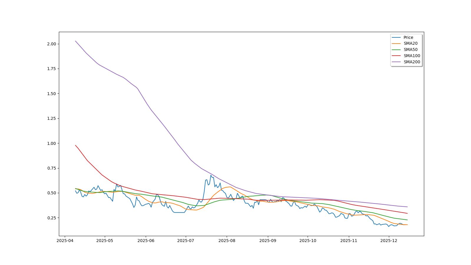 PepeCoin Simple Moving Averages