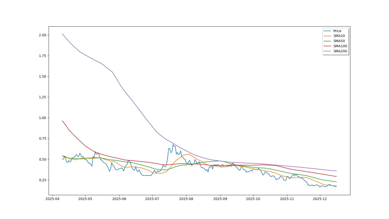 PepeCoin Simple Moving Averages