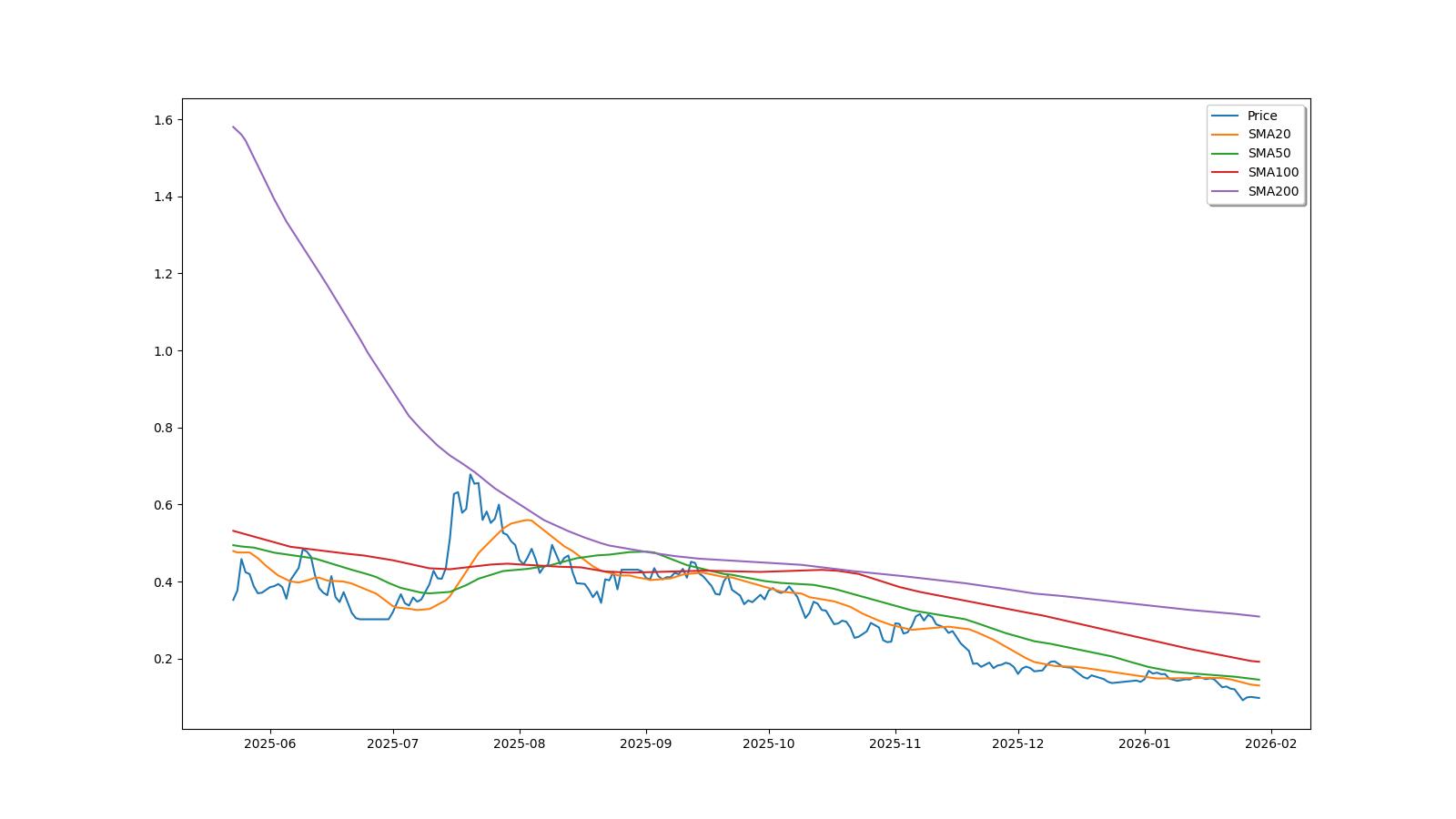 PepeCoin Simple Moving Averages