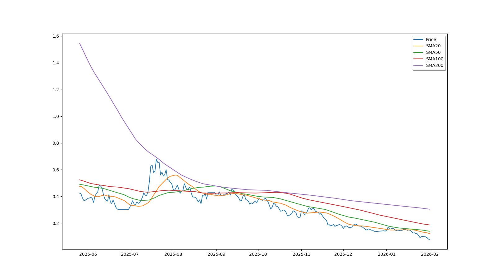 PepeCoin Simple Moving Averages