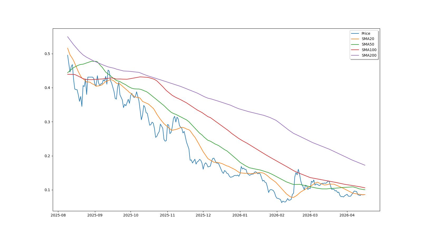 PepeCoin Simple Moving Averages