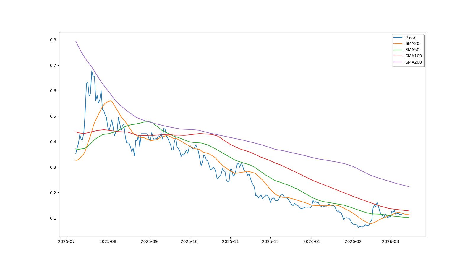 PepeCoin Simple Moving Averages