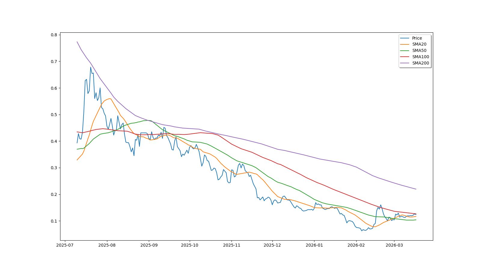 PepeCoin Simple Moving Averages