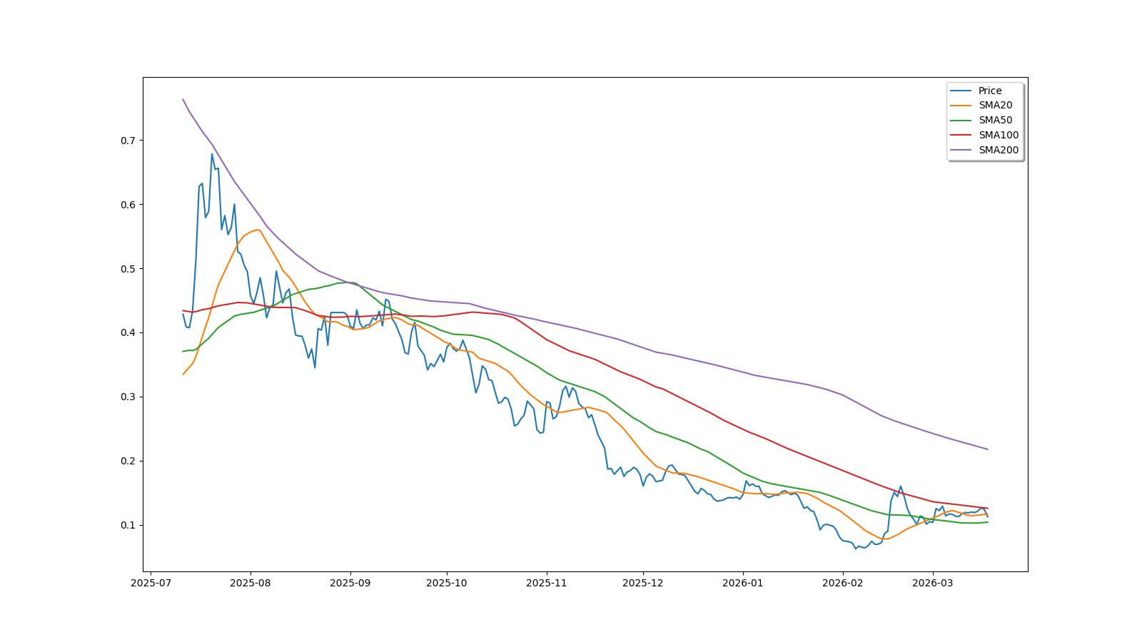PepeCoin Simple Moving Averages