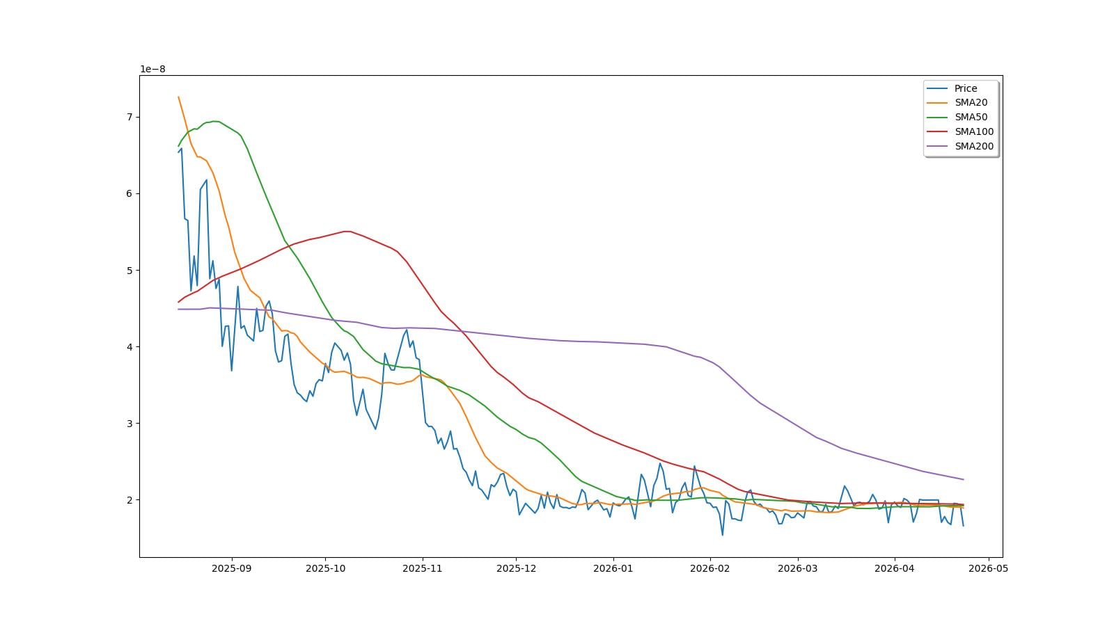 PepeFork Simple Moving Averages